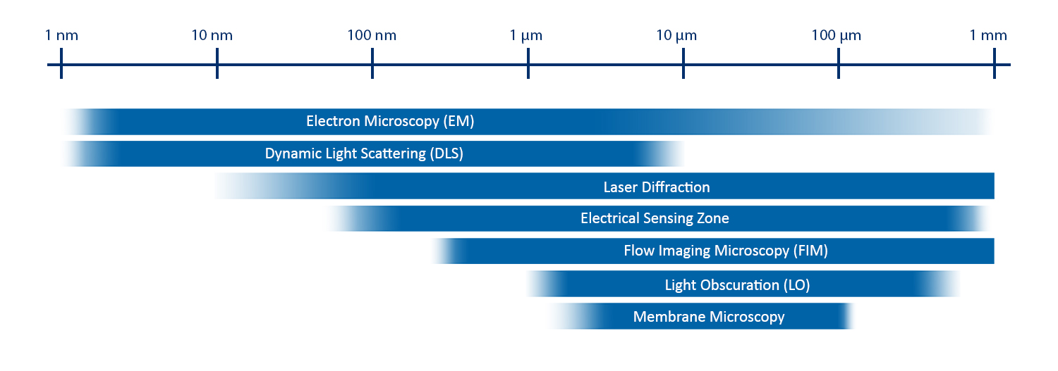 What is a Particle Analysis "Orthogonal Method"?
