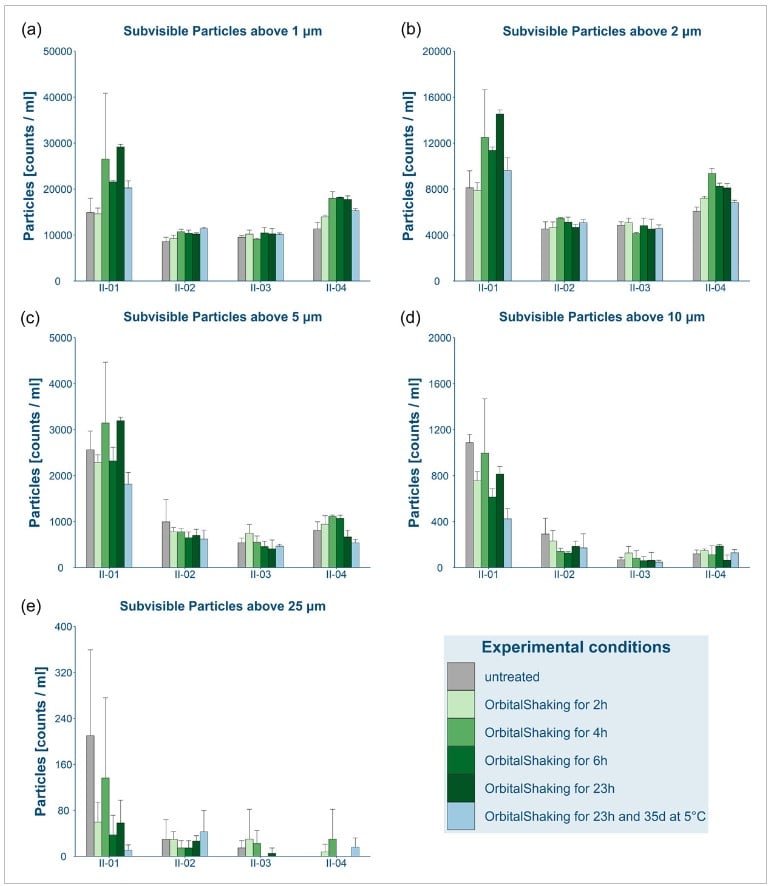 Does Shaking Cause Particle Formation in IV Bags?