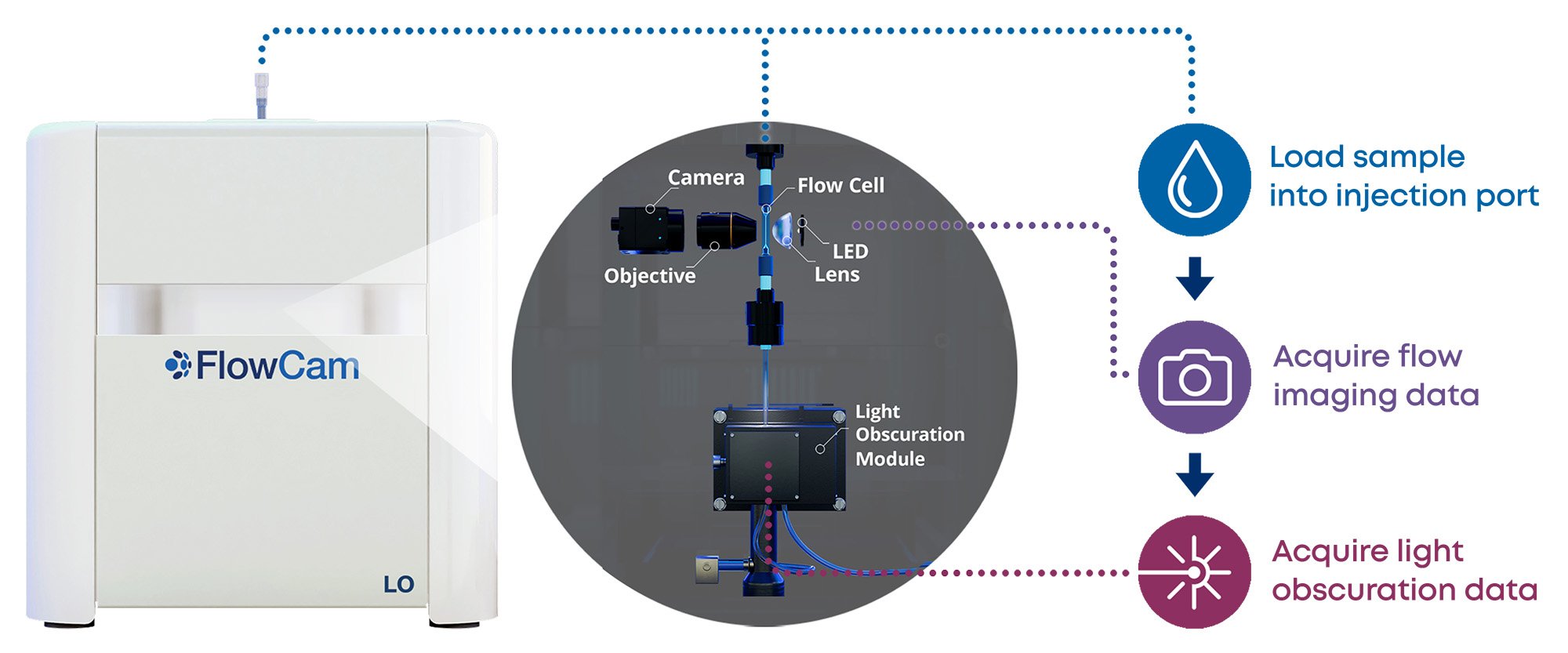 How to Meet USP Subvisible Particle Limits with FlowCam LO