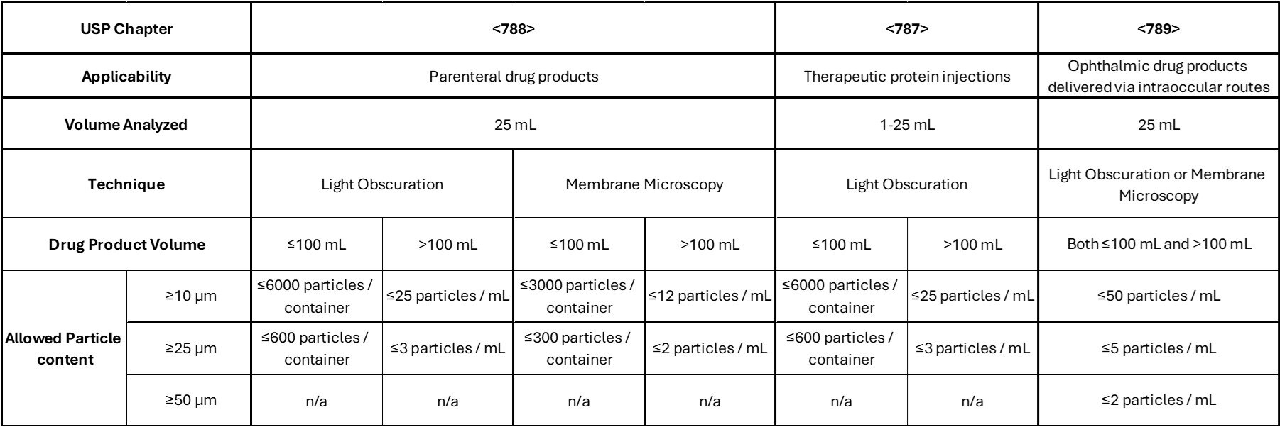 An Overview of USP , , and Standards