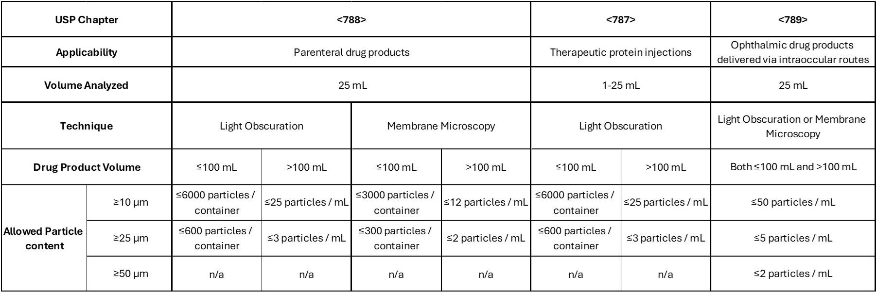 An Overview of USP , , and Standards