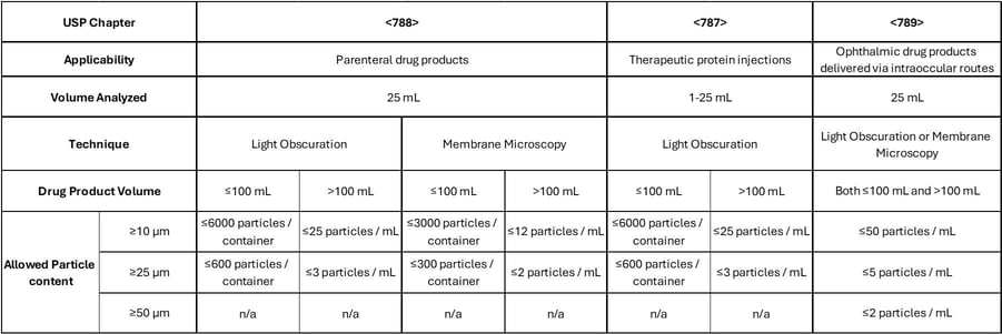 What Are The Usp Usp And Usp Standards
